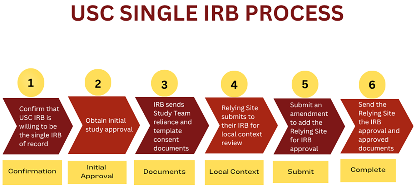 Requesting USC IRB to Act as the sIRB